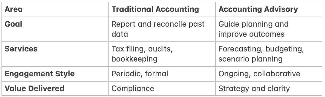 What Is Advisory in Accounting: Definition, Role & Benefits - Wiss